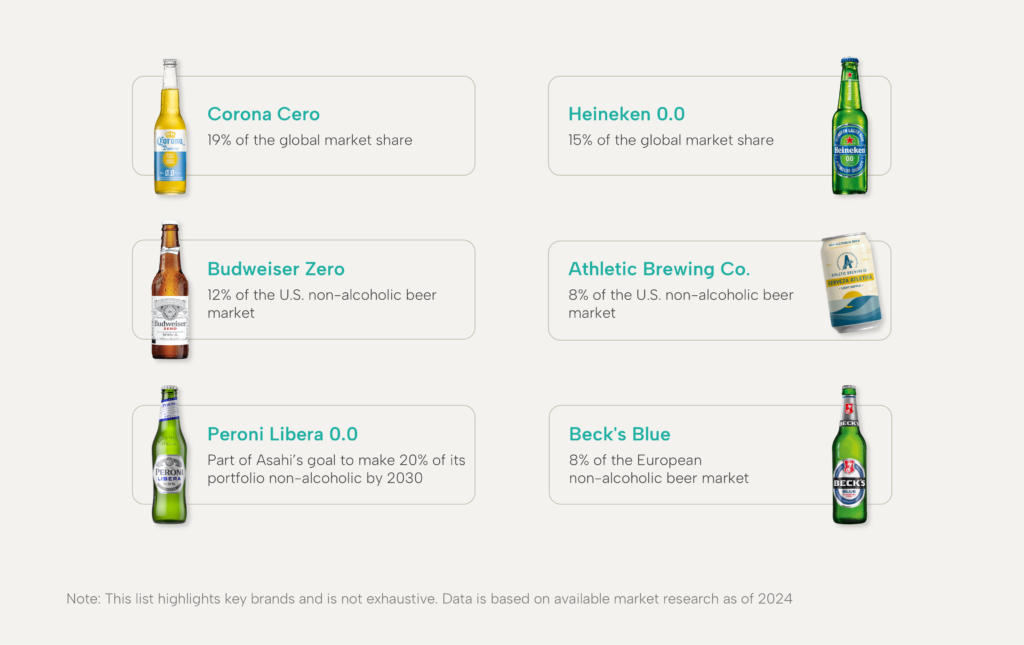 Is non-alcoholic beer a trend or the future of beverages?